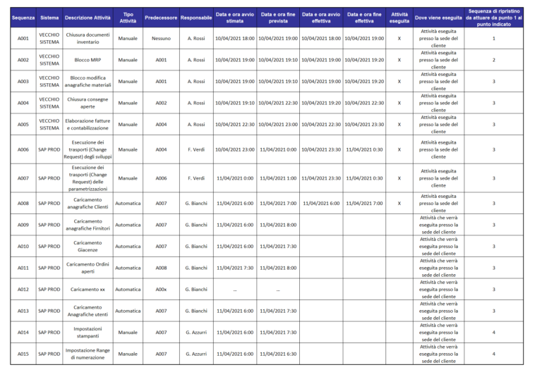 Fasi di un progetto di implementazione di SAP: il Cut Over (transizione ...