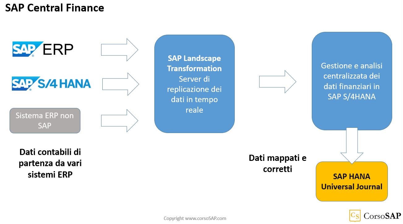 Che cosa è SAP Central Finance? - CorsoSAP
