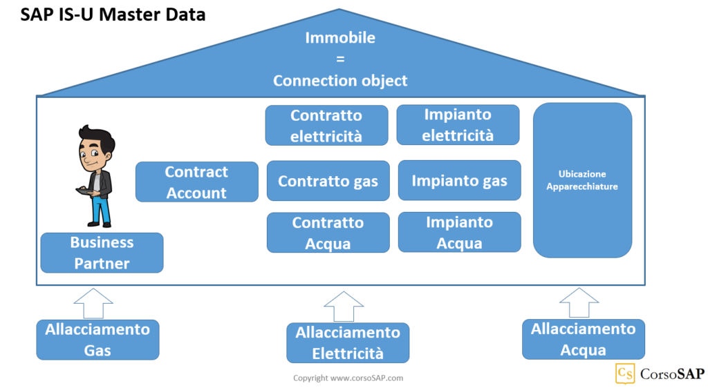 Il Master Data di SAP IS-U: le anagrafiche commerciali e tecniche ...